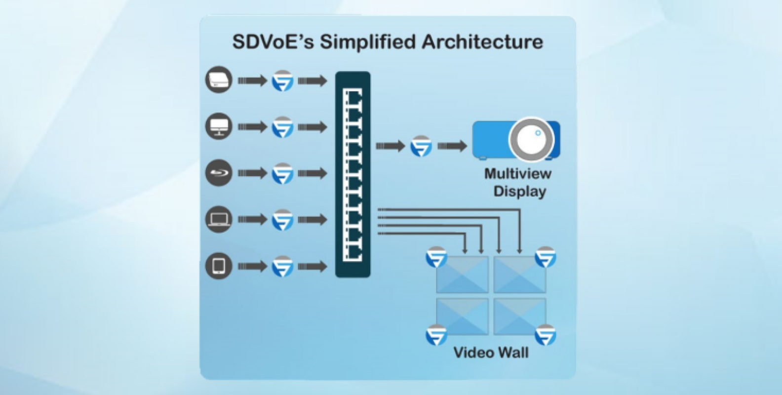 New Architectures for AV System Design - SDVoE