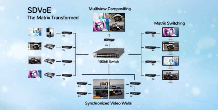 Moving AV Processing Beyond the Matrix Switch - SDVoE