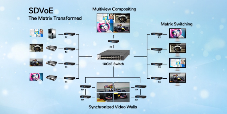 Moving AV Processing Beyond the Matrix Switch - SDVoE