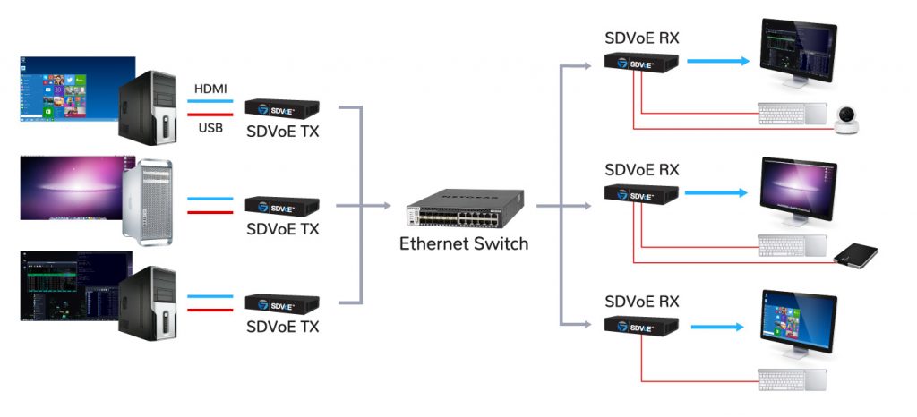 Designing KVM switches using SDVoE