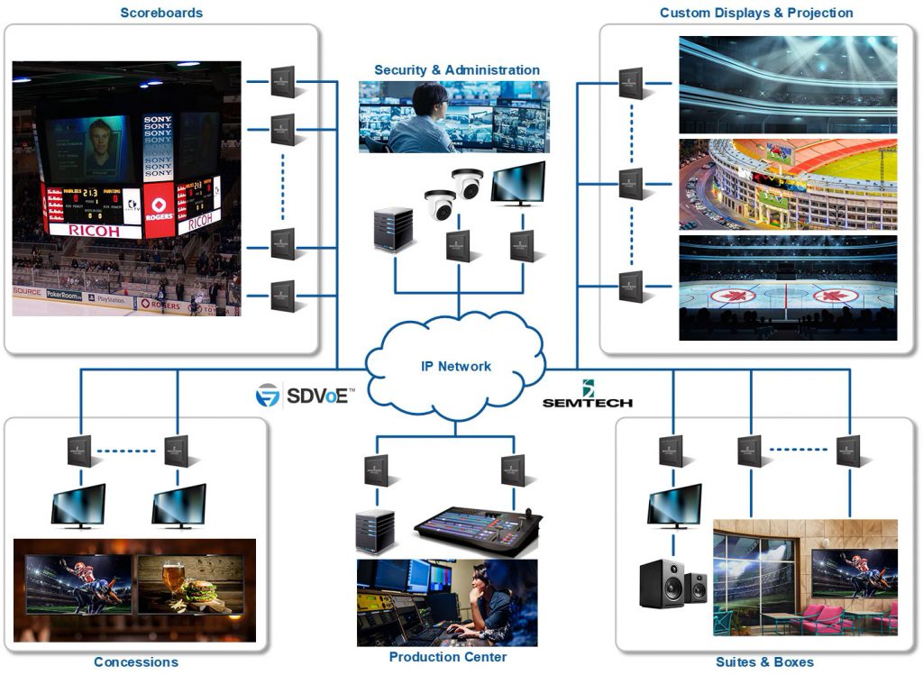 SDVoE for Stadiums - SDVoE