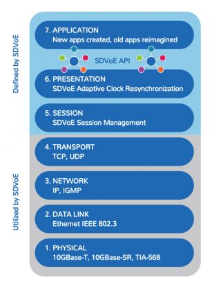 SDVoE technology - A full stack solution